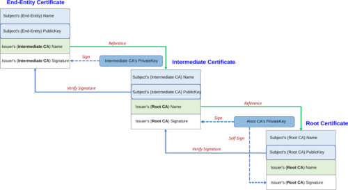 Root and Intermediate Certificates: Key Differences Explained
