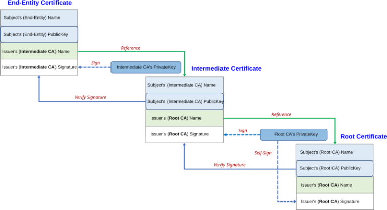 Root and Intermediate Certificates: Key Differences Explained