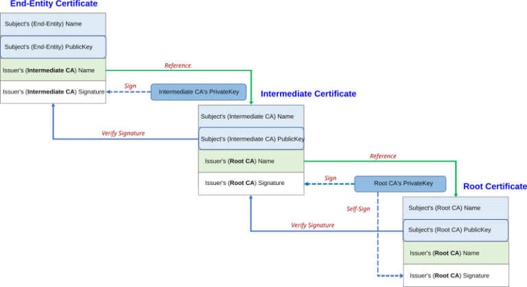 Root and Intermediate Certificates: Key Differences Explained