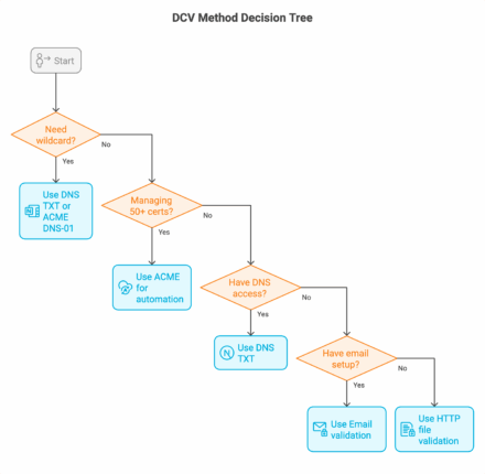 What is Domain Control Validation (DCV)? Complete Guide - SSL Dragon