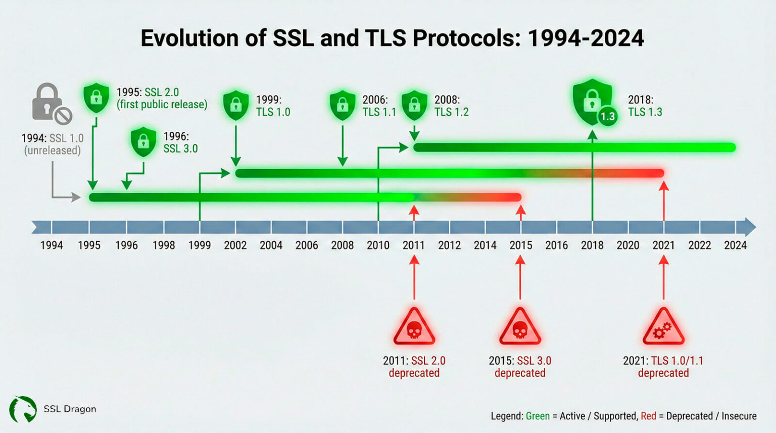 SSL and TLS Versions: Complete History (1994-2026) - SSL Dragon
