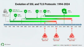 SSL- und TLS-Versionen: Vollständige Geschichte (1994-2026) - SSL Dragon