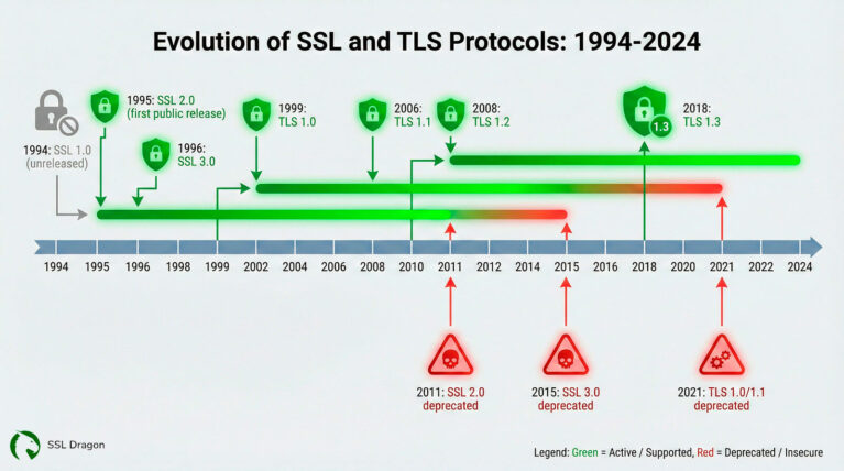 SSL- und TLS-Versionen: Vollständige Geschichte (1994-2026) - SSL Dragon