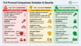 SSL and TLS Versions: Complete History (1994-2026) - SSL Dragon