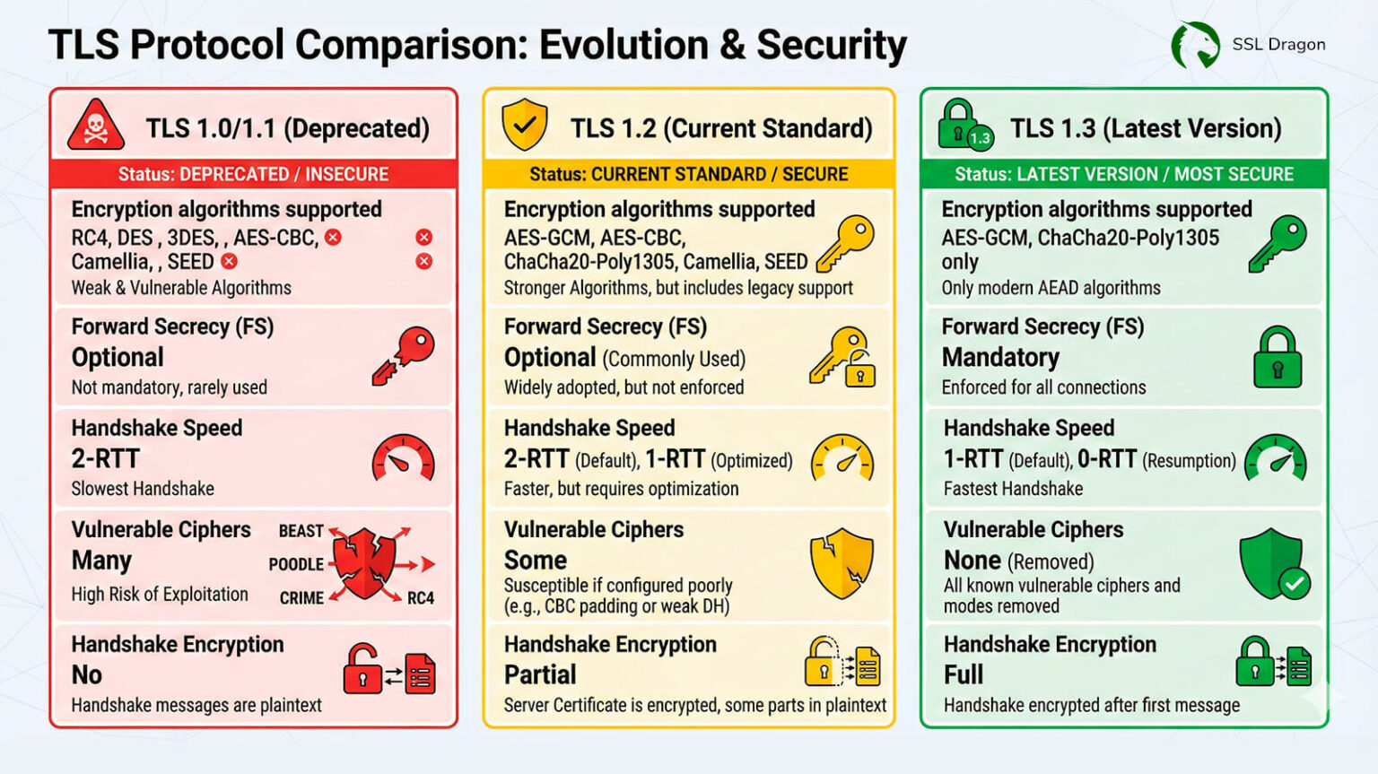 SSL 和 TLS 版本：完整历史（1994-2026） - SSL Dragon